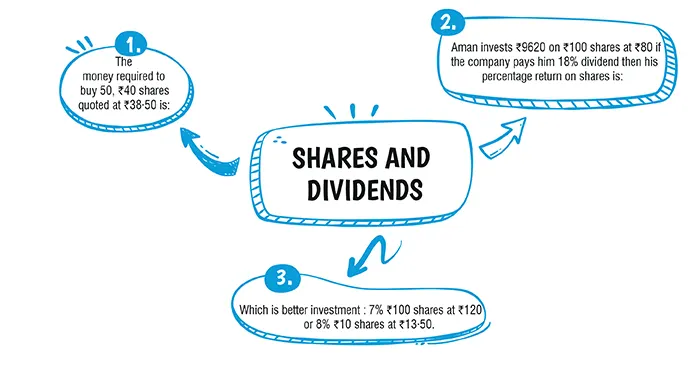 Shares and Dividends Important Questions for ICSE Class 10 Maths Chapter 3